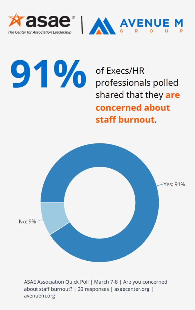 ASAE Text Poll: 91% of those polled are concerned about staff burnout ...