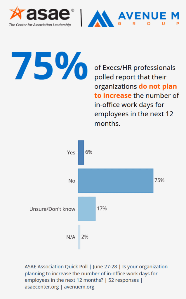 ASAE Text Poll: Majority of Associations Don’t Plan to Increase In-Office Days – Avenue M Group