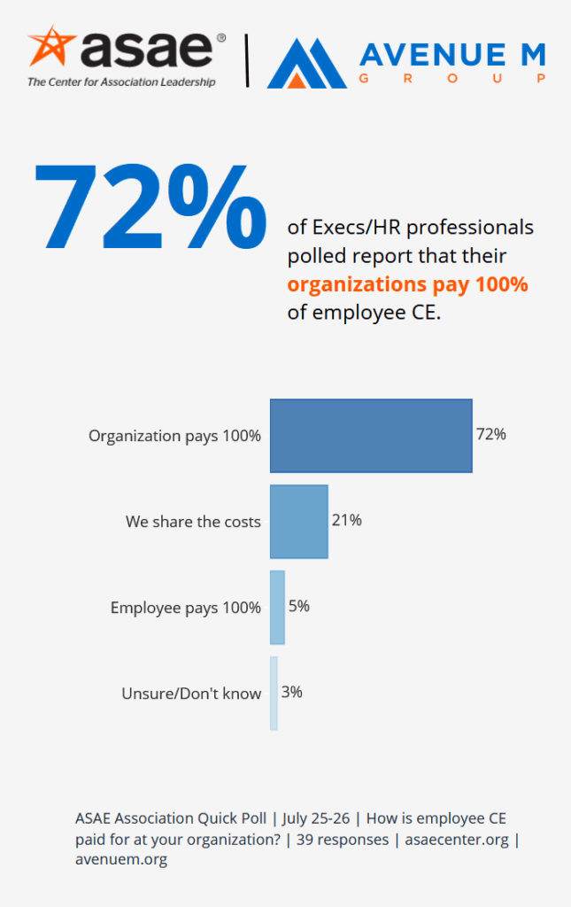 ASAE Text Poll: Associations Embrace and Support Employee Professional ...